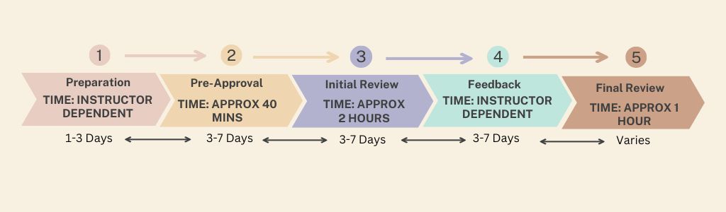Digital Teaching Modality Change/Addition | Center for Instructional ...